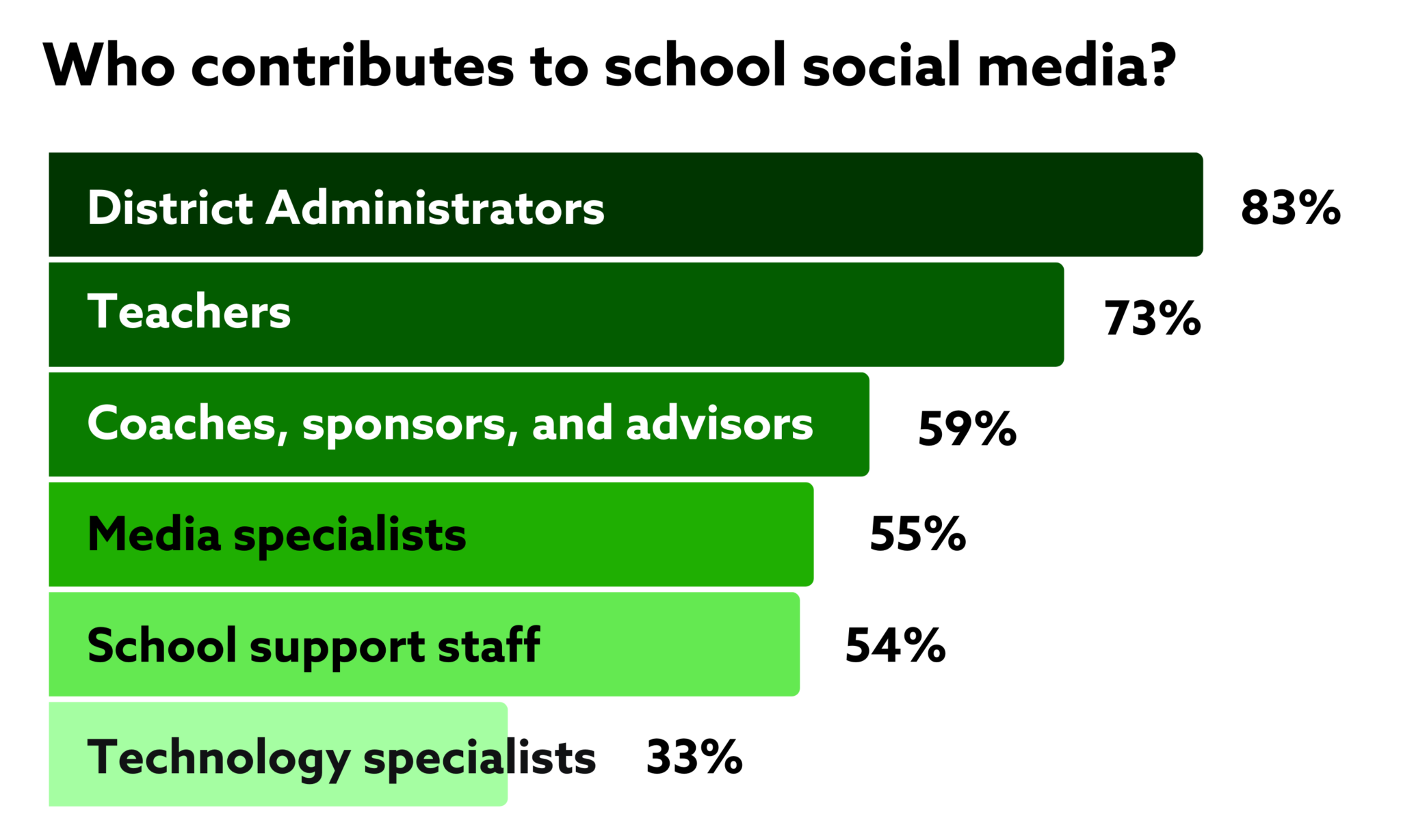 Top School Social Media Trends in 2025: Best Platforms, Content Ideas ...